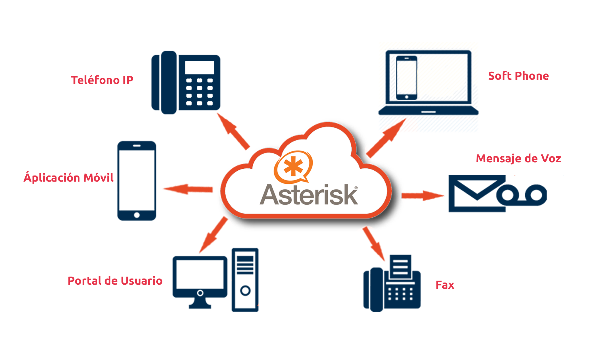 Asterisk en la Nube: Qué es, funcionalidades y beneficios - Yautalk